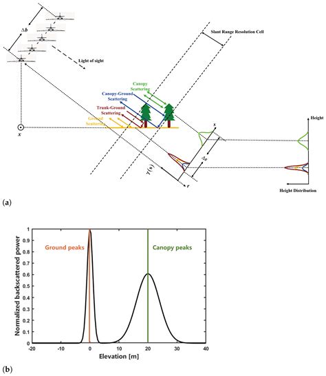 Remote Sensing Free Full Text Iterative Adaptive Based Multi Polarimetric Sar Tomography Of