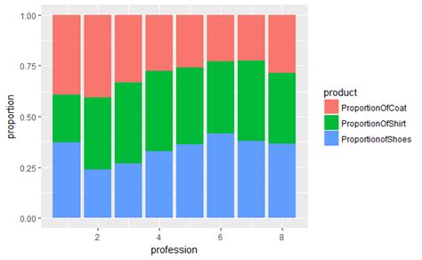 bar chart r aggregate by a variable then find out proportion of a each column stack overflow