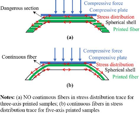 section stress distribution of the spherical shells under compression