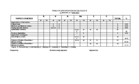 Topics Covered R U A An E C Total Table Of Specification In Calculus