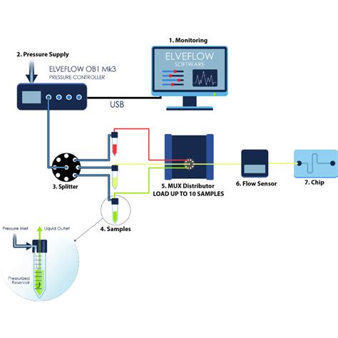 Mux Microfluidic Flow Switch Distributor Darwin Microfluidics