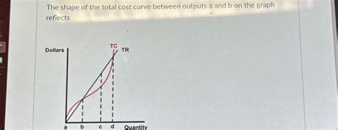 Solved The Shape Of The Total Cost Curve Between Outputs A Chegg Com