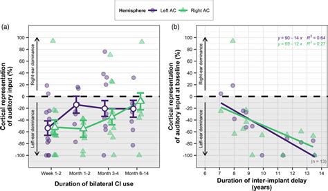 asymmetrical cortical representation of auditory inputs and duration of