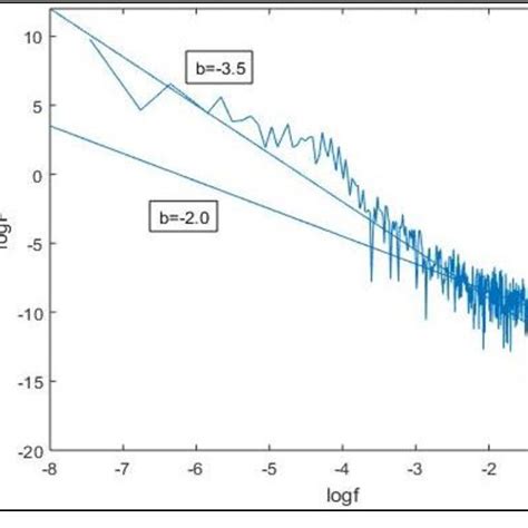 The Logarithmic Power Spectrum Of Ionospheric Tec Variations Over The Download Scientific