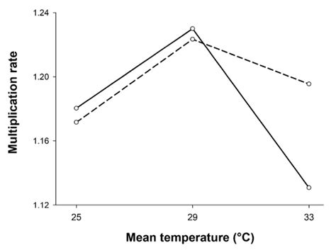 The Multiplication Rate Of Simulated Populations As A Function Of Mean Download Scientific