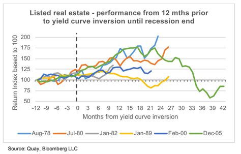Will The Us Yield Curve Invert Adviservoice