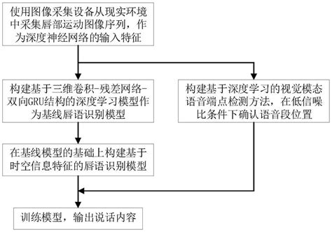 Lip Language Recognition Based Method For Improving Speech Comprehension Degree Of Patient With