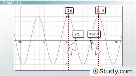 Writing Equations Of Trig Functions From Graphs Diy Projects