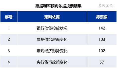 投票结果：未来3个月票据利率预测 票风信息网