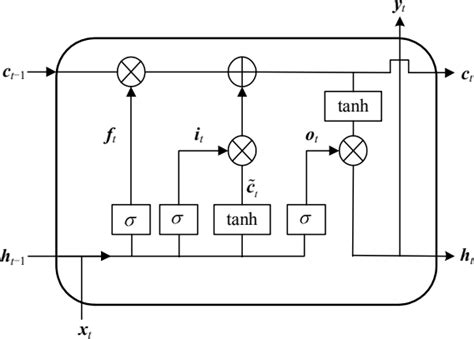 Lstm Network Structurelstm Long Short Term Memory Download
