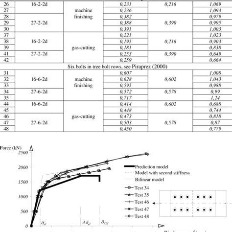 Comparison Of Experimental And Predicted Stiffness Of Assemblages