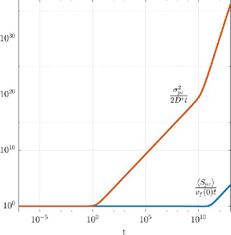 Figure 3 From A Generalized Theory Of Brownian Particle Diffusion In Shear Flows Semantic Scholar