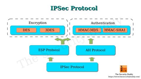 What Is The Ipsec Protocol And How Does It Work Page 2 Of 3 The Security Buddy