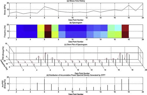 Stressetime History Spectrogram 3d Stem Plot And Accpsd Plot