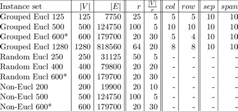benchmark instance sets adopted from ghosh 2003 and correspondingly