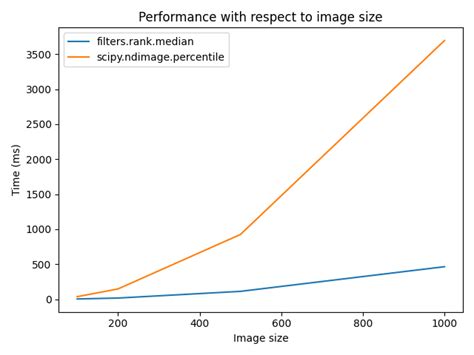 秩濾波器 skimage 0 24 0 文件 scikit image 繁體中文