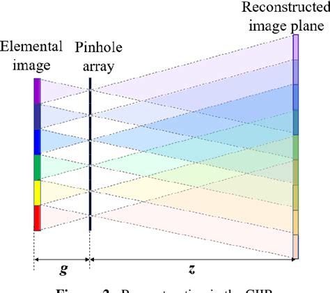 Figure 2 From Review And Comparison Of Computational Integral Imaging