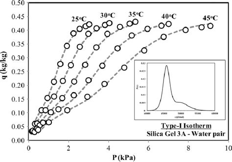 Type I Adsorption Isotherms Experimental And Prediction Data