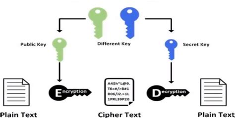 Exploring The Intricacies Of Pki Encryption Which Key Encrypts The Data
