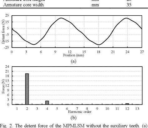Figure From Detent Force Analysis And Reduction Of Modular Permanent