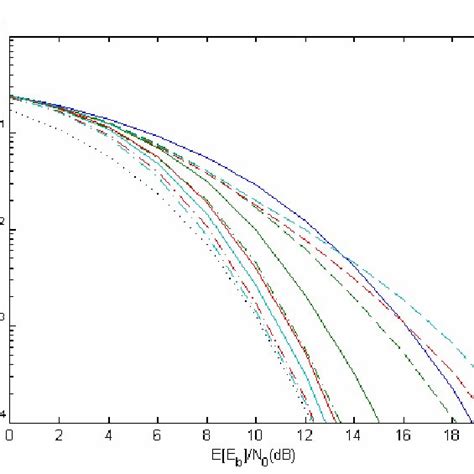Ber Performance For The Ib Dfe Receiver For Qdpsk Modulations With ∆ft Download Scientific