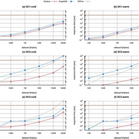 Response Timesscalability Workload Download Scientific Diagram
