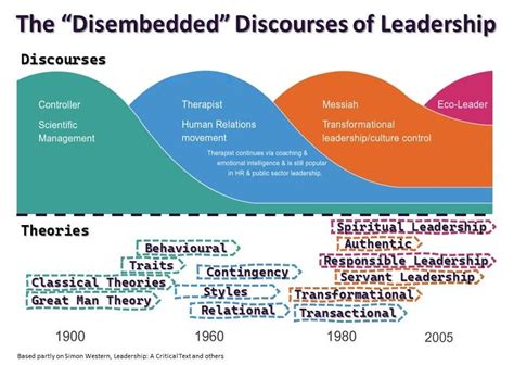 Claire Simsek Ma Frsa On Linkedin 100 Years Of Messy Leadership Theories