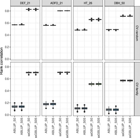 Spearman Rank Correlation Of Two Cross Validation Methods Random