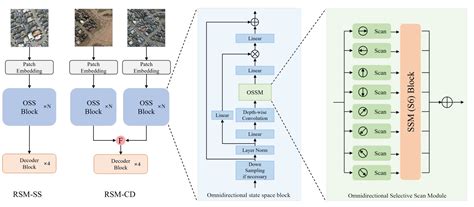 [论文阅读笔记31]mamba Selective Structured State Space Model 及其应用 Mamba论文