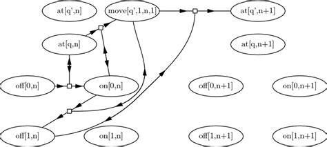 Some Of The States And Transitions Involved In Modelling A Turing