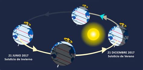 Que Es Solsticio De Invierno Y Verano Descargar Fortnite