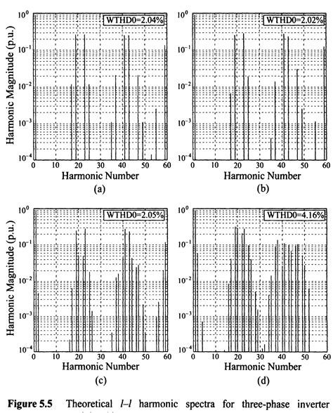 Figure 8 Modulation Of Three Phase Voltage Source