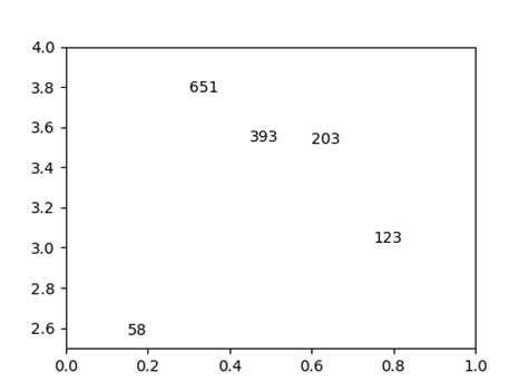 Python How Remove Data Points From Text Annotate Stack Overflow