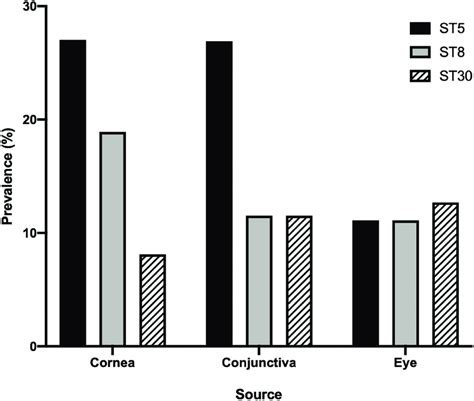 prevalence of the three most abundant multilocus sequence types mlst