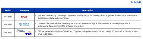 Insights Global Telecom Vendor Performance Indicators Winter 2024