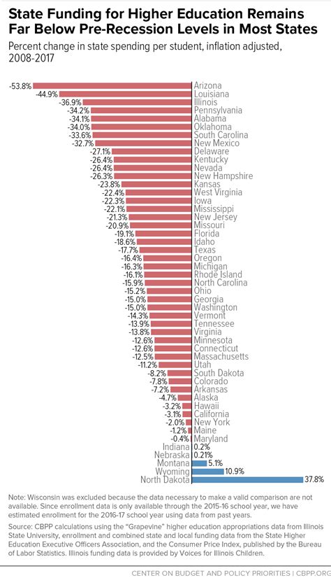 A Lost Decade In Higher Education Funding Center On Budget And Policy