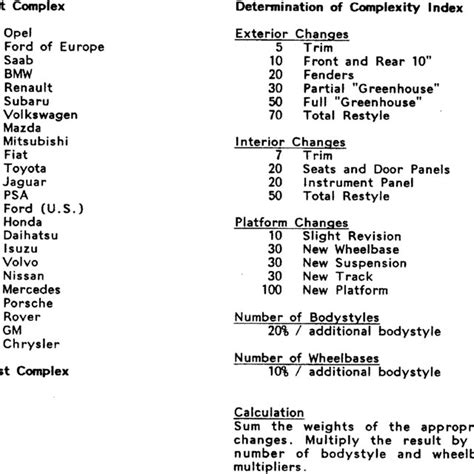Ranking Of Project Complexity By Company And Complexity Index Download Table