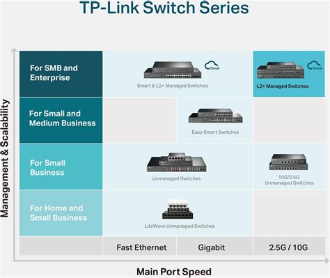 Tp Link Tl Sx3008f 8 Port 10g Sfp Enterprise Level Switch L2 Smart Managed Omada Sdn