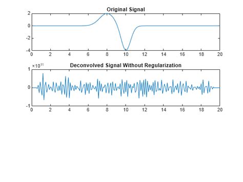 Deconv Deconvolution Polynomial Matlab