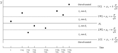 the vsi chart when m 2 the vsi chart is illustrated when two