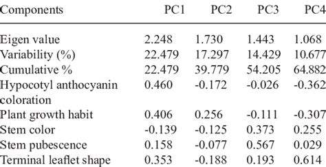 Eigen Values Proportion Of Total Variance Represented By First Four
