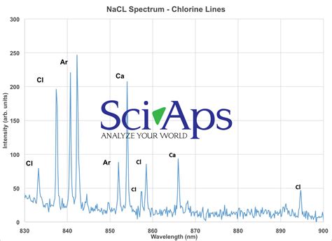 Sciaps赛谱司手持式xrf光谱仪在离子盐等化学品检测上的应用