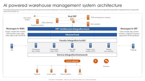 Ai Powered Warehouse Management System Deploying Ai In Supply Chain Process Ppt Sample