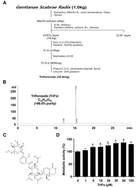 Purification Of Trifloroside TriFs From Gentianae Scabrae Radix Roots