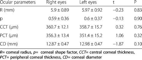 Average And Standard Deviation Values Of Corneal Shape Parameters
