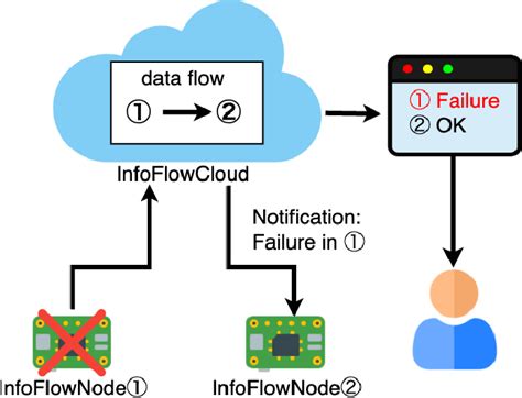 figure 1 from iot device state management system to inform defect of
