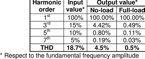 The Thd Value At The High Voltage Output Of The Test System Download