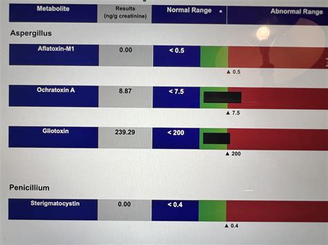 Test Results — Possibly Just From Food Seem Lowish Rtoxicmoldexposure