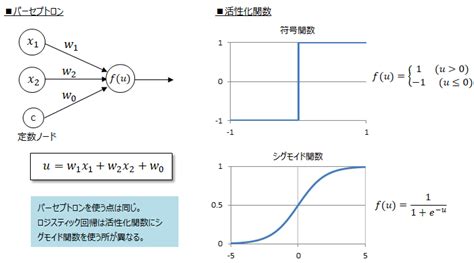 ロジスティック回帰の方法線形分離～制御工学の基礎あれこれ～