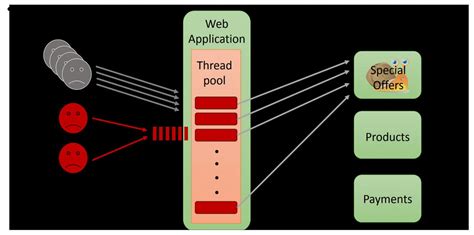 Designing Resilient Microservice In A Distributed System Whenever A By Gati Sahu Oct 2024